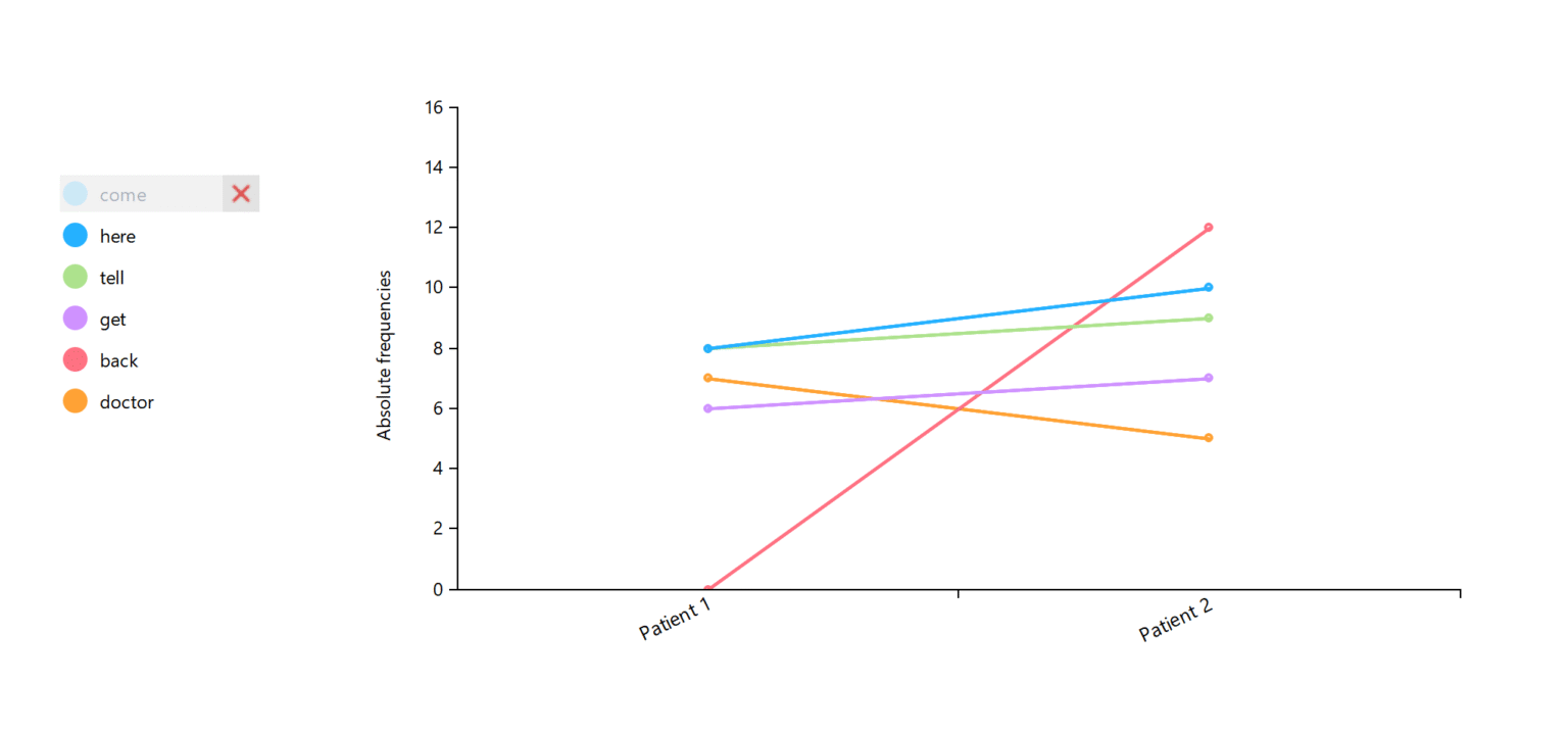 8 Must know MAXQDA visualizations for stunning research presentations